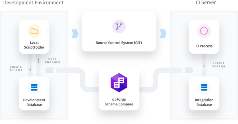 Database DevOps Tools for Continuous Integration - Devart Blog