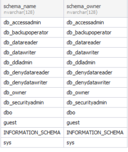 What is a Schema in SQL — Concepts and Practical Examples