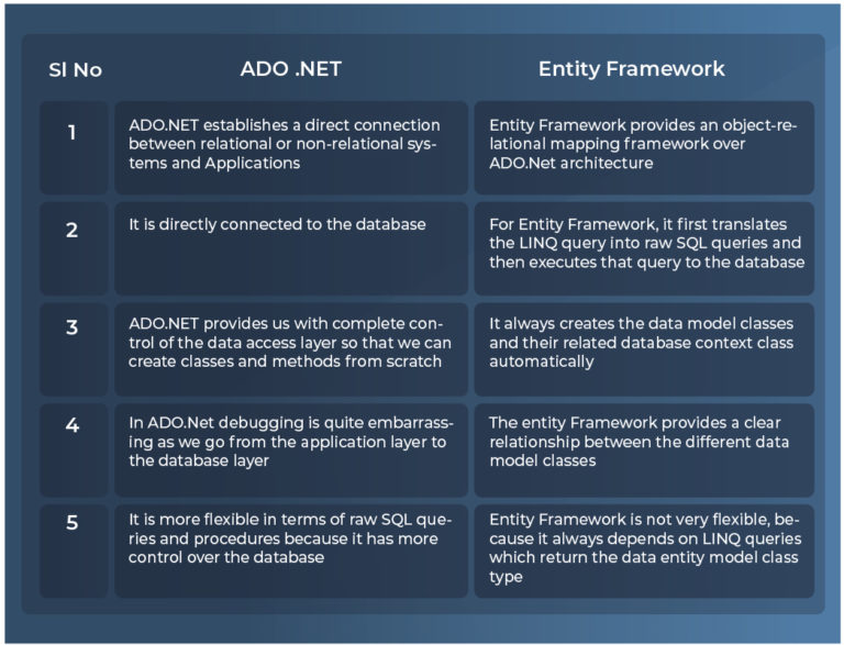 ADO.NET vs Entity Framework: What is the difference? [Explained]