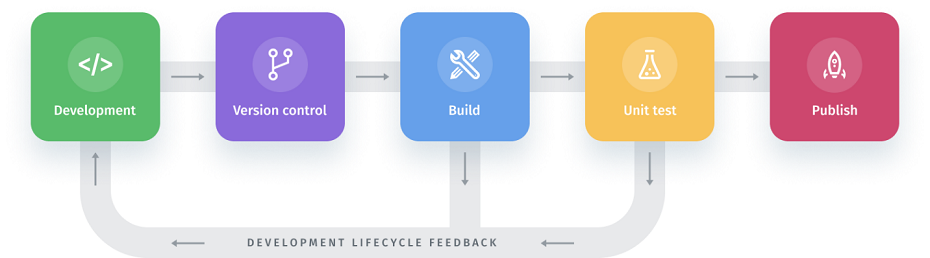 The Future of DevOps: Latest Trends for 2025