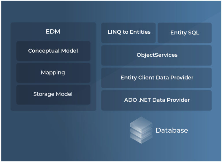 ADO.NET vs Entity Framework: What is the difference? [Explained]