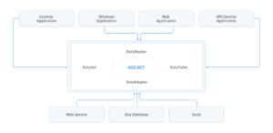 ADO.NET vs Entity Framework Core: Differences & Comparison