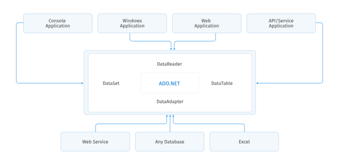 ADO.NET vs Entity Framework Core: Differences & Comparison