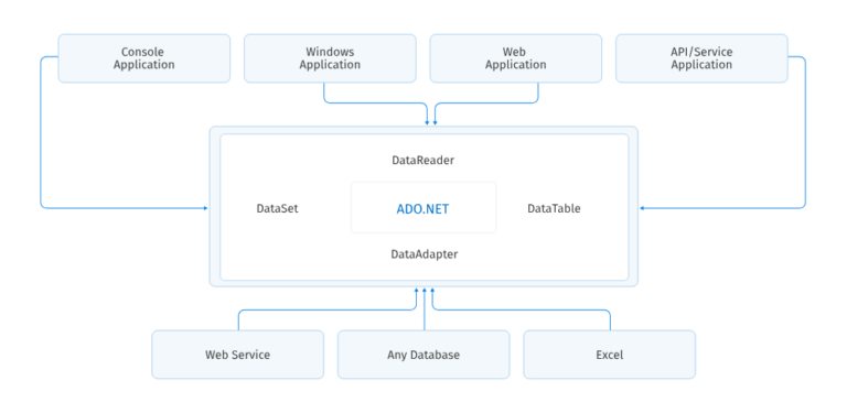 ADO.NET vs Entity Framework Core: Differences & Comparison