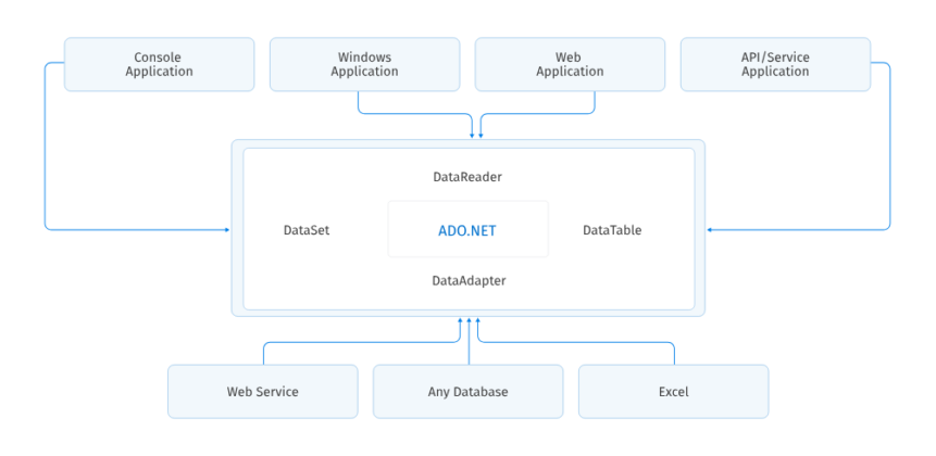 ADO.NET vs Entity Framework Core: Differences & Comparison