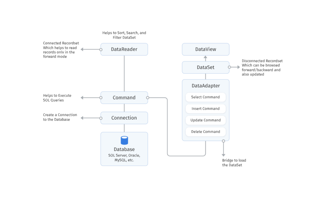 ADO.NET vs Entity Framework Core: Differences & Comparison