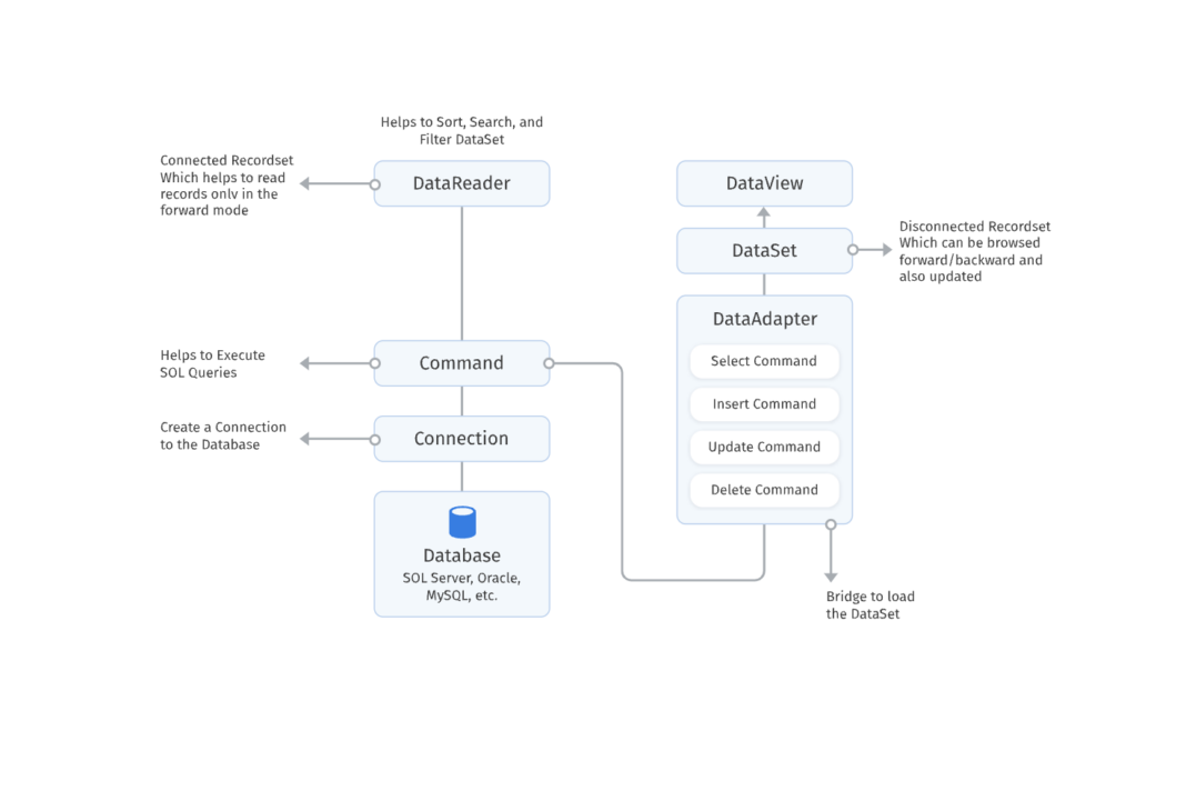ADO.NET vs Entity Framework Core: Differences & Comparison