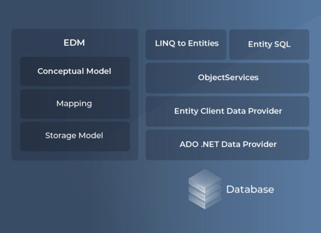 ADO.NET vs Entity Framework Core: Differences & Comparison