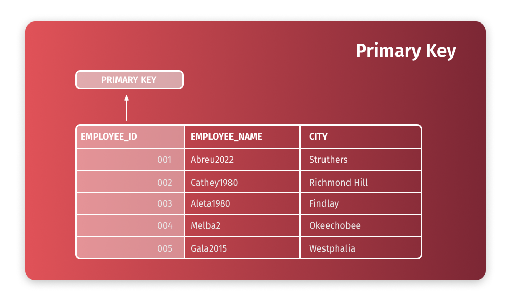 Oracle Create Table With Primary Key And Unique Brokeasshome
