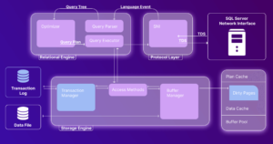 Deep Dive into SQL Server Architecture