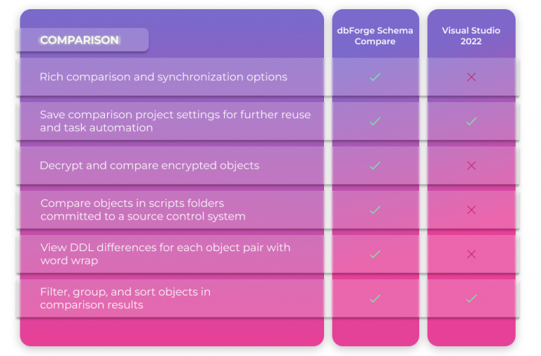 Visual Studio Diff Tool Alternatives - dbForge Compare Bundle
