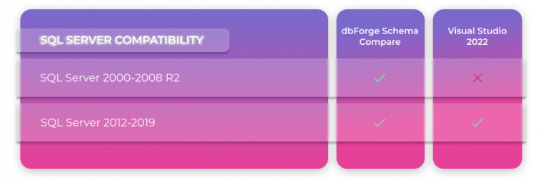 Visual Studio Diff Tool Alternatives - dbForge Compare Bundle