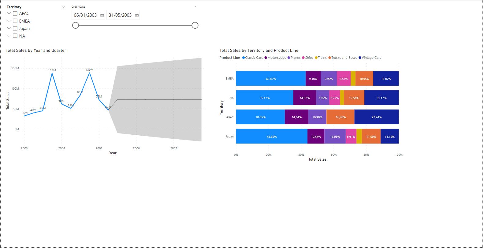Build Prediction Sales Analytics with Power BI Desktop using Devart ODBC for Oracle - Devart Blog