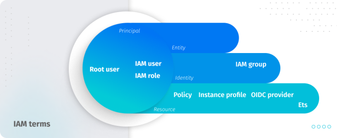 Connecting to AWS RDS with IAM Database Authentication: Comprehensive ...
