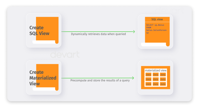 SQL Views and Materialized Views - Performance, Structure, Best Practices SQL Views and Materialized Views - Performance, Structure, Best Practices