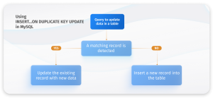 MySQL UPSERT Statement Examples: How to Efficiently Insert and Update Data