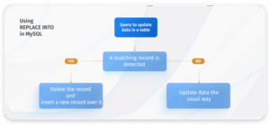 MySQL UPSERT Statement Examples: How to Efficiently Insert and Update Data