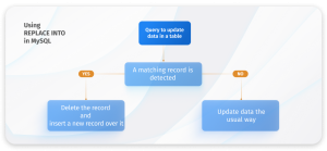 MySQL UPSERT Statement Examples: How to Efficiently Insert and Update Data