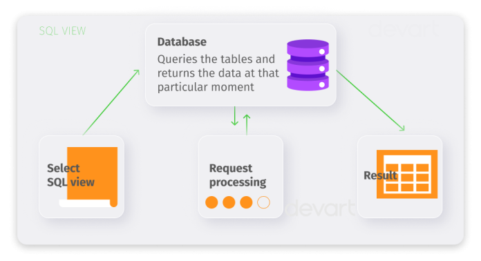 SQL Views and Materialized Views - Performance, Structure, Best Practices SQL Views and Materialized Views - Performance, Structure, Best Practices