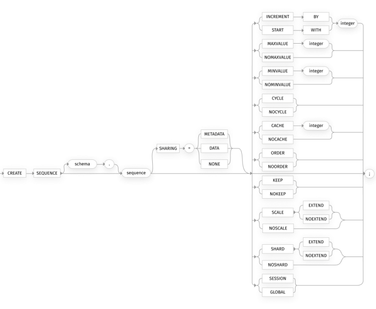 Oracle Create Sequence — Syntax Usage And Examples 0592