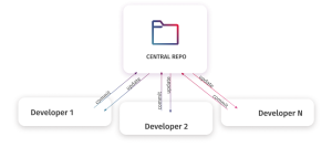 Centralized vs Distributed Version Control – Complete Comparison