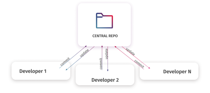 Centralized vs Distributed Version Control – Complete Comparison