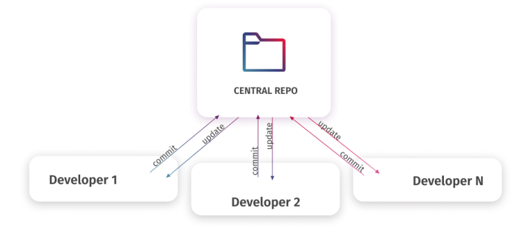 Centralized vs Distributed Version Control – Complete Comparison