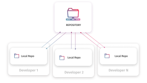 Centralized vs Distributed Version Control – Complete Comparison