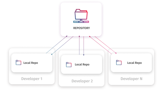 Centralized vs Distributed Version Control – Complete Comparison