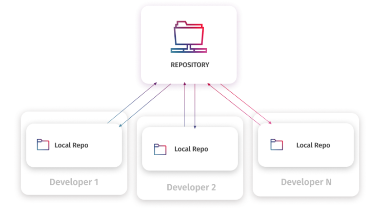 Centralized vs Distributed Version Control – Complete Comparison