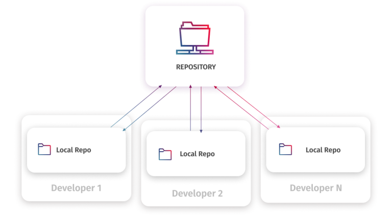 Centralized vs Distributed Version Control – Complete Comparison