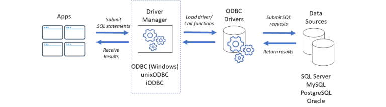 Installing and Configuring ODBC Drivers in UNIX: A Guide