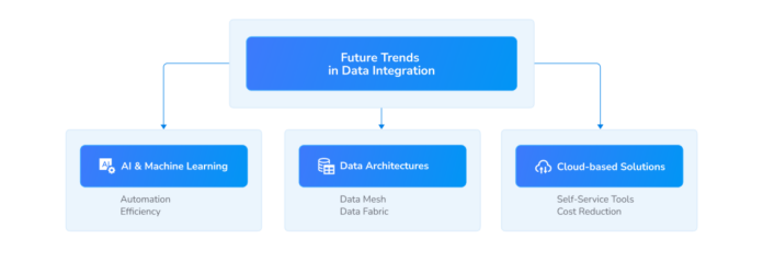 What is Data Integration? Definition, Types, Examples & Use Cases ...