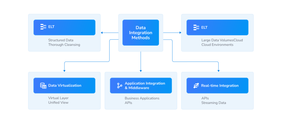 What is Data Integration? Definition, Types, Examples & Use Cases - Devart Blog