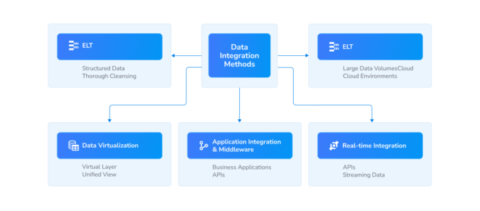 What is Data Integration? Definition, Types, Examples & Use Cases - Devart Blog