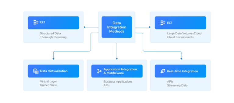 What is Data Integration? Definition, Types, Examples & Use Cases - Devart Blog
