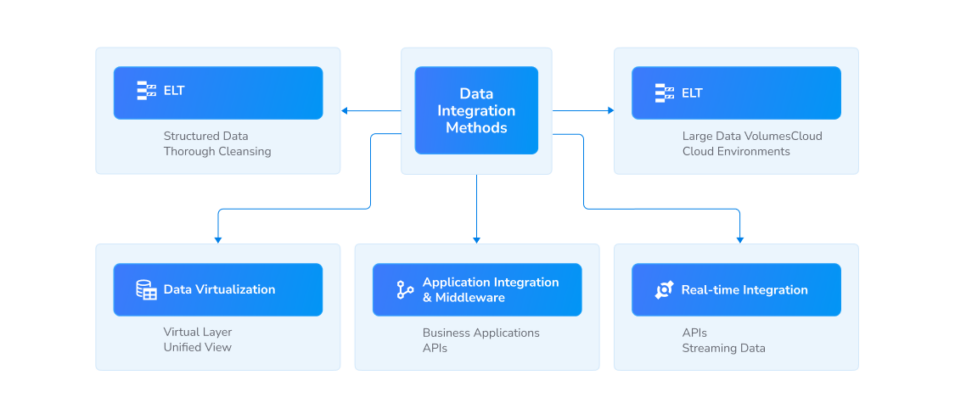 What is Data Integration? Definition, Types, Examples & Use Cases - Devart Blog