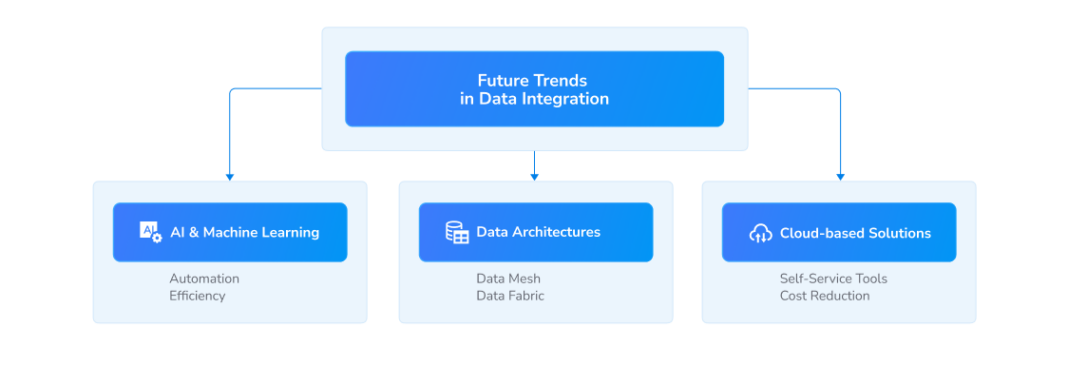 What is Data Integration? Definition, Types, Examples & Use Cases - Devart Blog