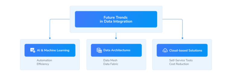 What is Data Integration? Definition, Types, Examples & Use Cases - Devart Blog