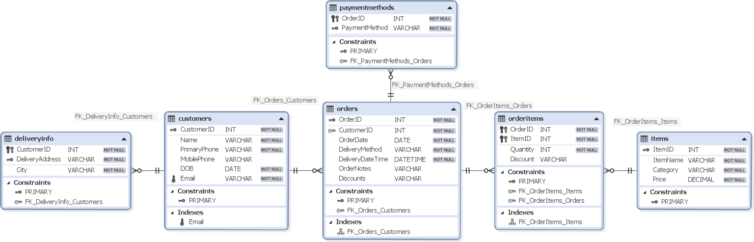 Database Normalization in SQL: Key Steps, Benefits & Examples