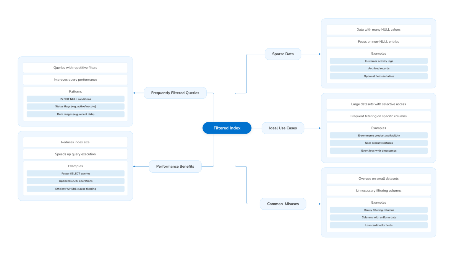 SQL Server Filtered Indexes: How and When to Use Them