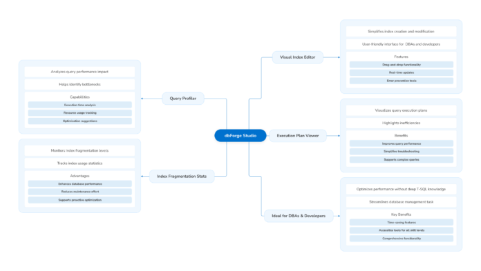 SQL Server Filtered Indexes: How and When to Use Them