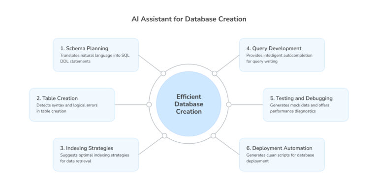 How to Create a Database: Key Steps & Best Practices