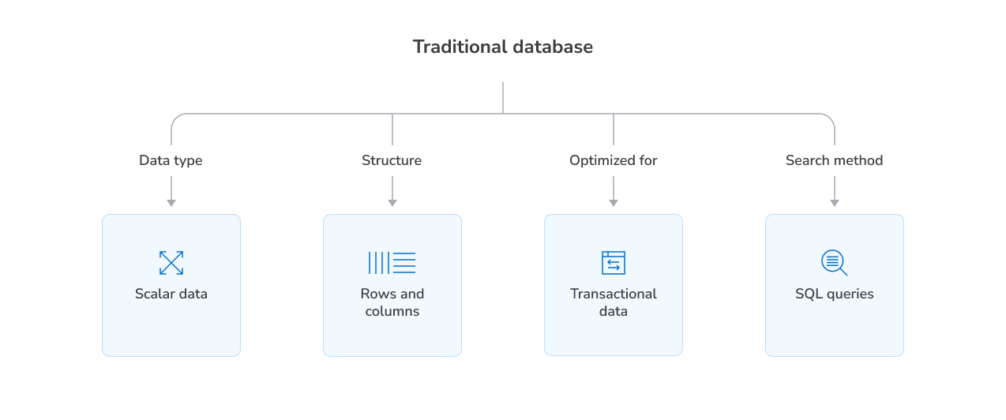 Vector Database: What Is It, Use Cases & Examples