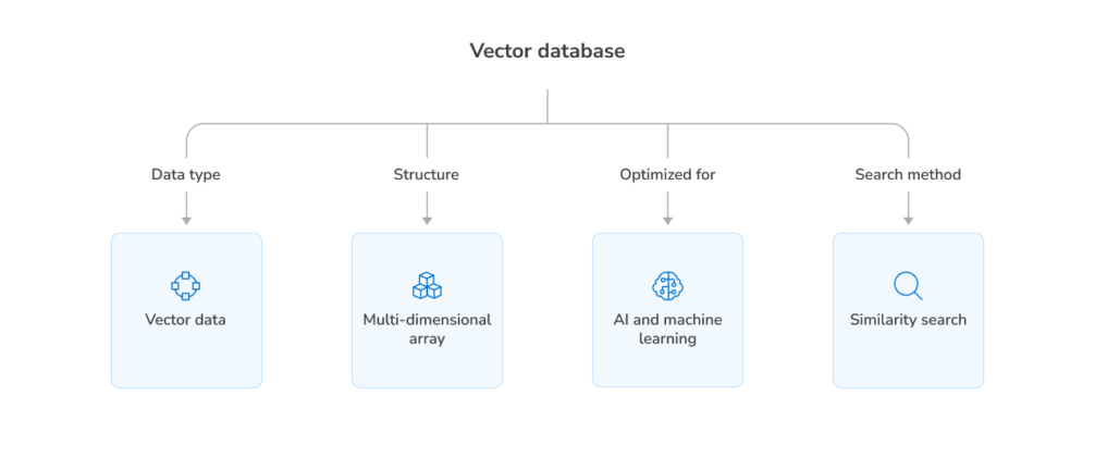 Vector Database: What Is It, Use Cases & Examples