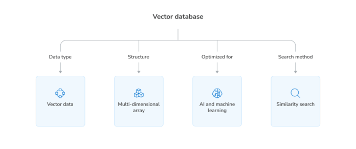 Vector Database: What Is It, Use Cases & Examples